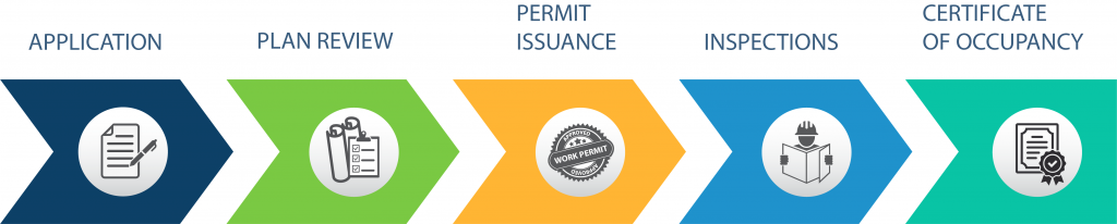 Permits - City of Miami Beach