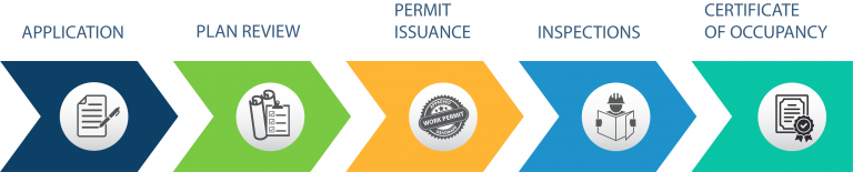 Permits - City of Miami Beach