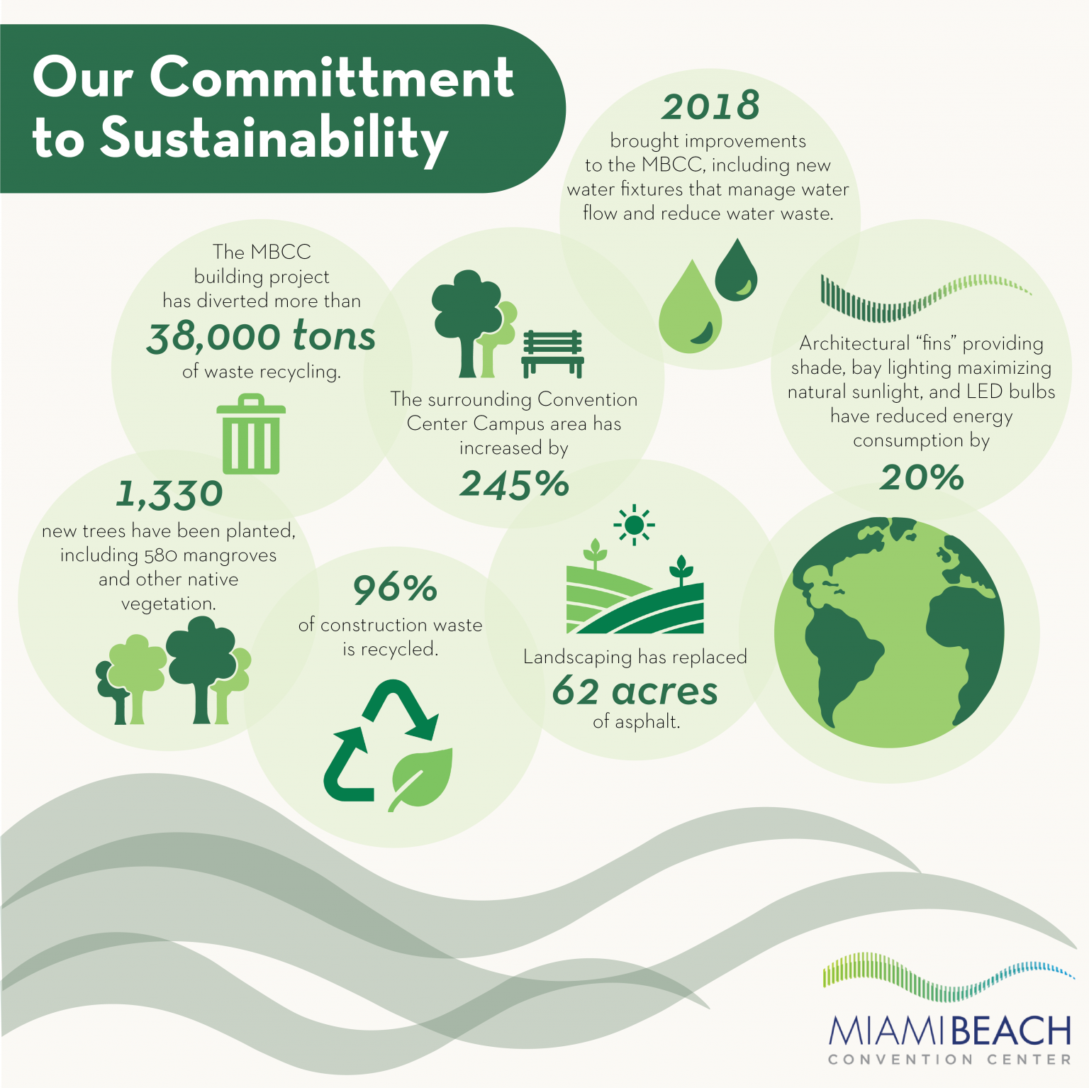 Miami Beach Celebrates Earth Month - City of Miami Beach