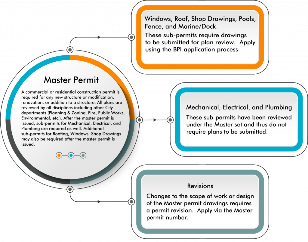 PERMITS Archives - City of Miami Beach