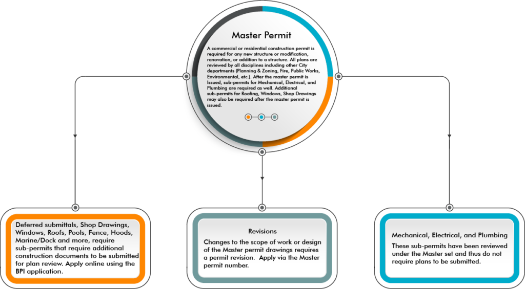 Building Permits - City of Miami Beach